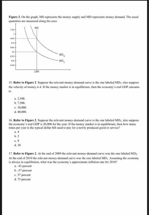 Solved Figure 2. On the graph, MS represents the money | Chegg.com