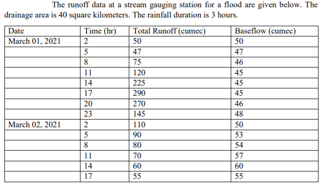 Solved The runoff data at a stream gauging station for a | Chegg.com