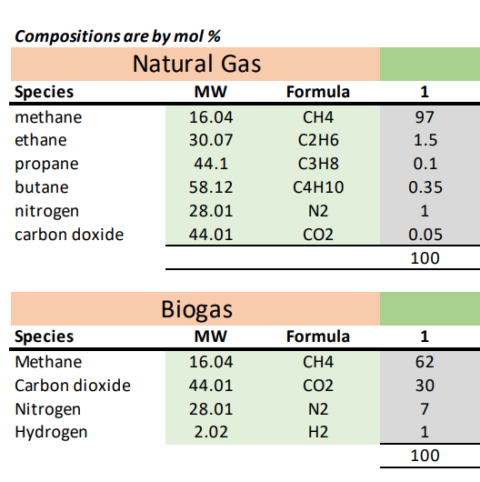 Solved Compositions are by mol % Natural Gas Species MW | Chegg.com