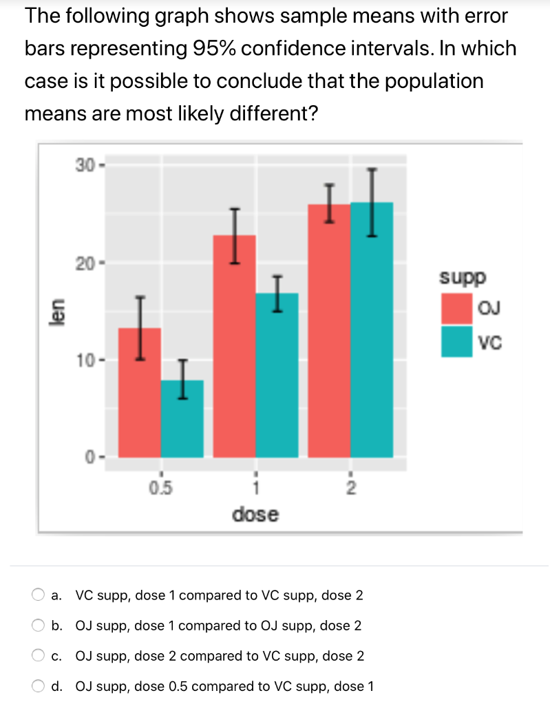 Solved The following graph shows sample means with error | Chegg.com
