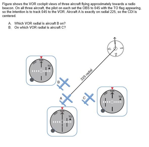 Solved Figure shows the VOR cockpit views of three aircraft | Chegg.com