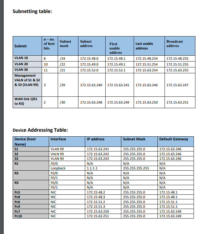 Subnetting table: Device Addressing Table: Initial | Chegg.com