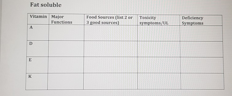 Solved Fat soluble Vitamin Major Food Sources (list 2 or 3 | Chegg.com