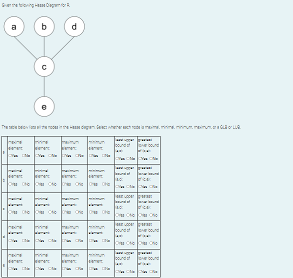 Solved Given the following Hasse Diagram for R a b lb e The | Chegg.com Solved Given the following Hasse Diagram for R a b lb e The | Chegg.com