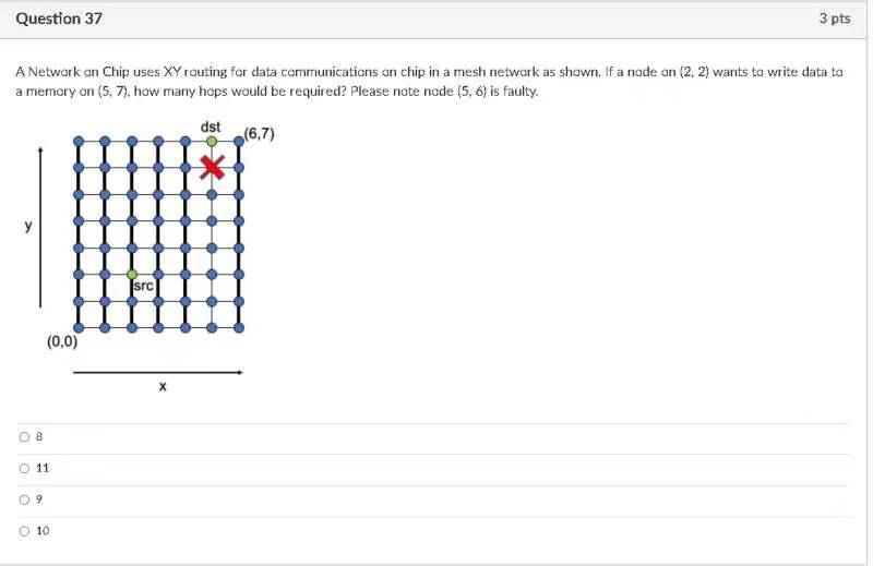 Solved Question 37 3 pts A Network an Chip uses XY routing | Chegg.com