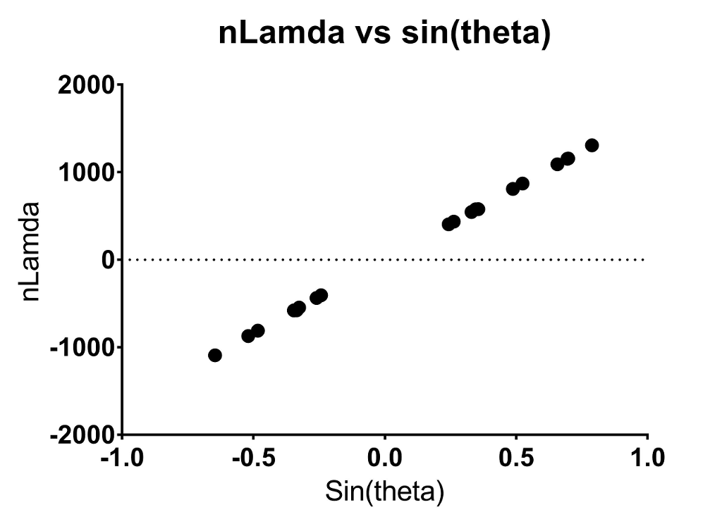 I need to find the angle of incidence. The x-axis is | Chegg.com