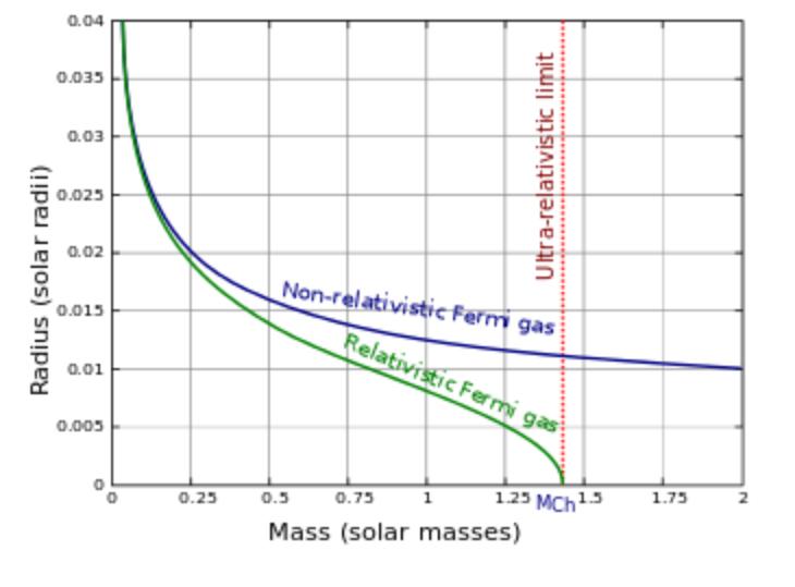 Solved A white dwarf star has a mass of 1.25 solar masses. | Chegg.com
