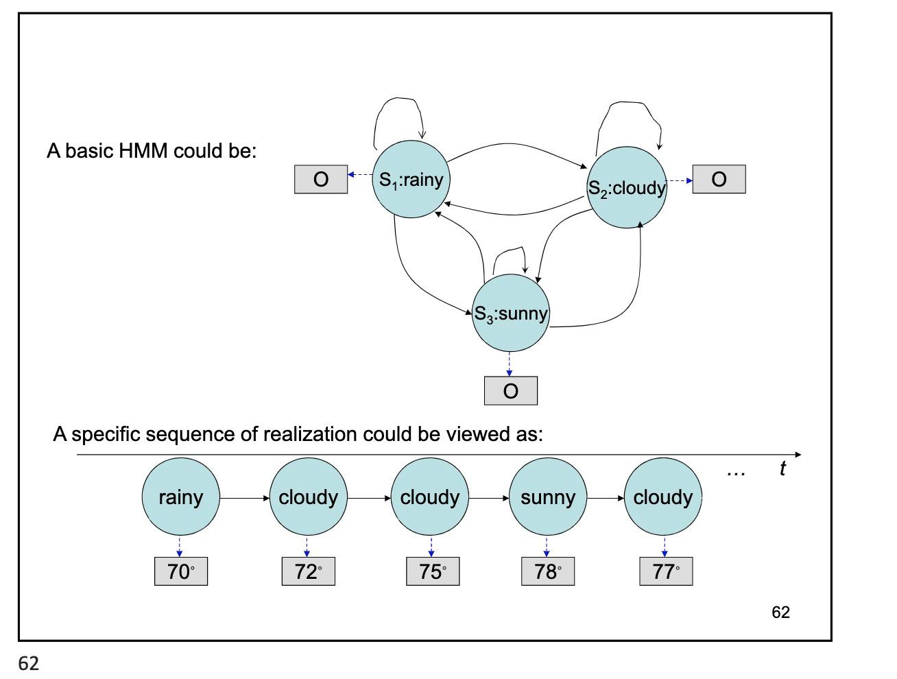 Problem 6. Consider the simple HMM for a 3-state | Chegg.com