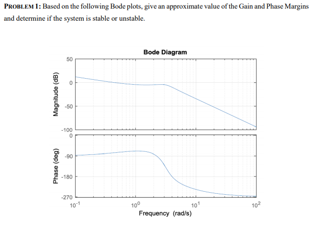 Solved PROBLEM 1: Based on the following Bode plots, give an | Chegg.com