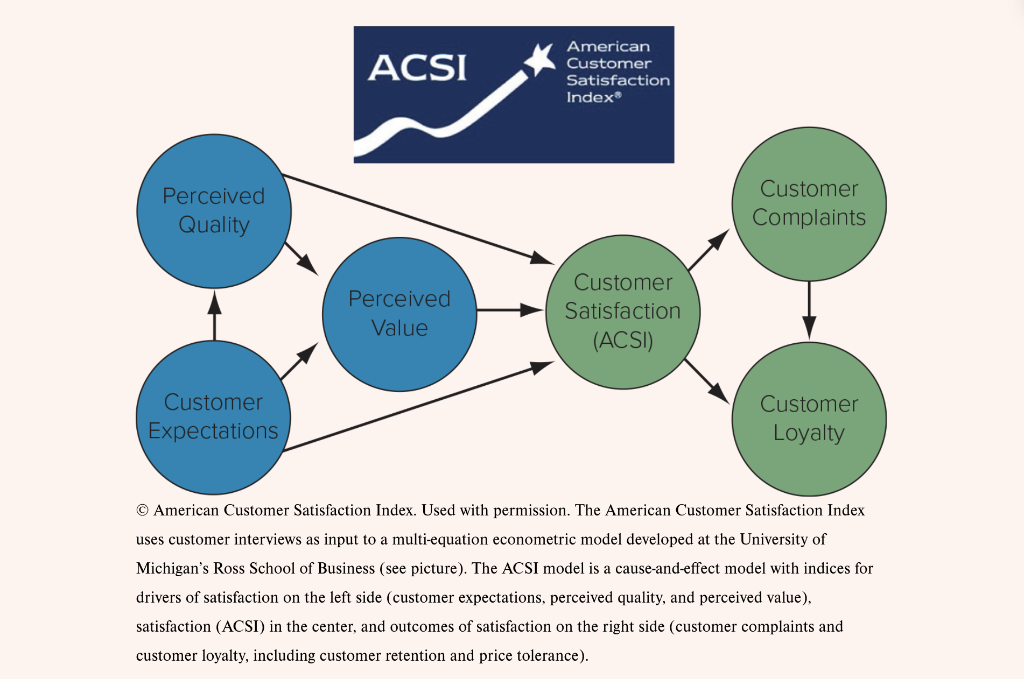 Solved ACSI and Satisfying Global Customers The American | Chegg.com