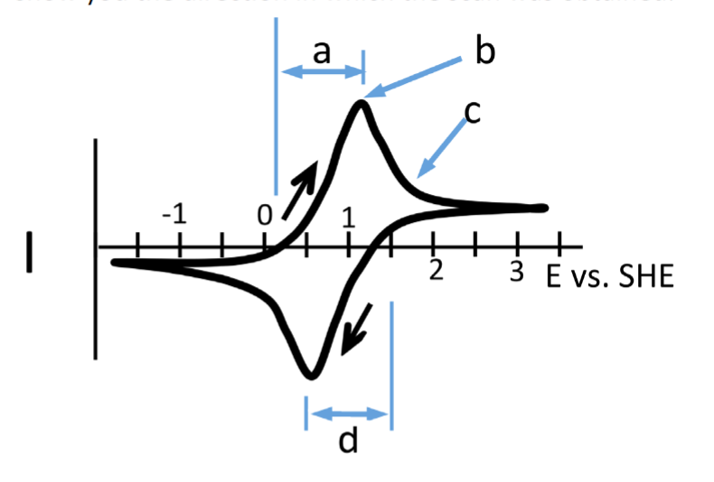 Solved The following figure shows a cyclic voltammogram | Chegg.com Solved The following figure shows a cyclic voltammogram | Chegg.com