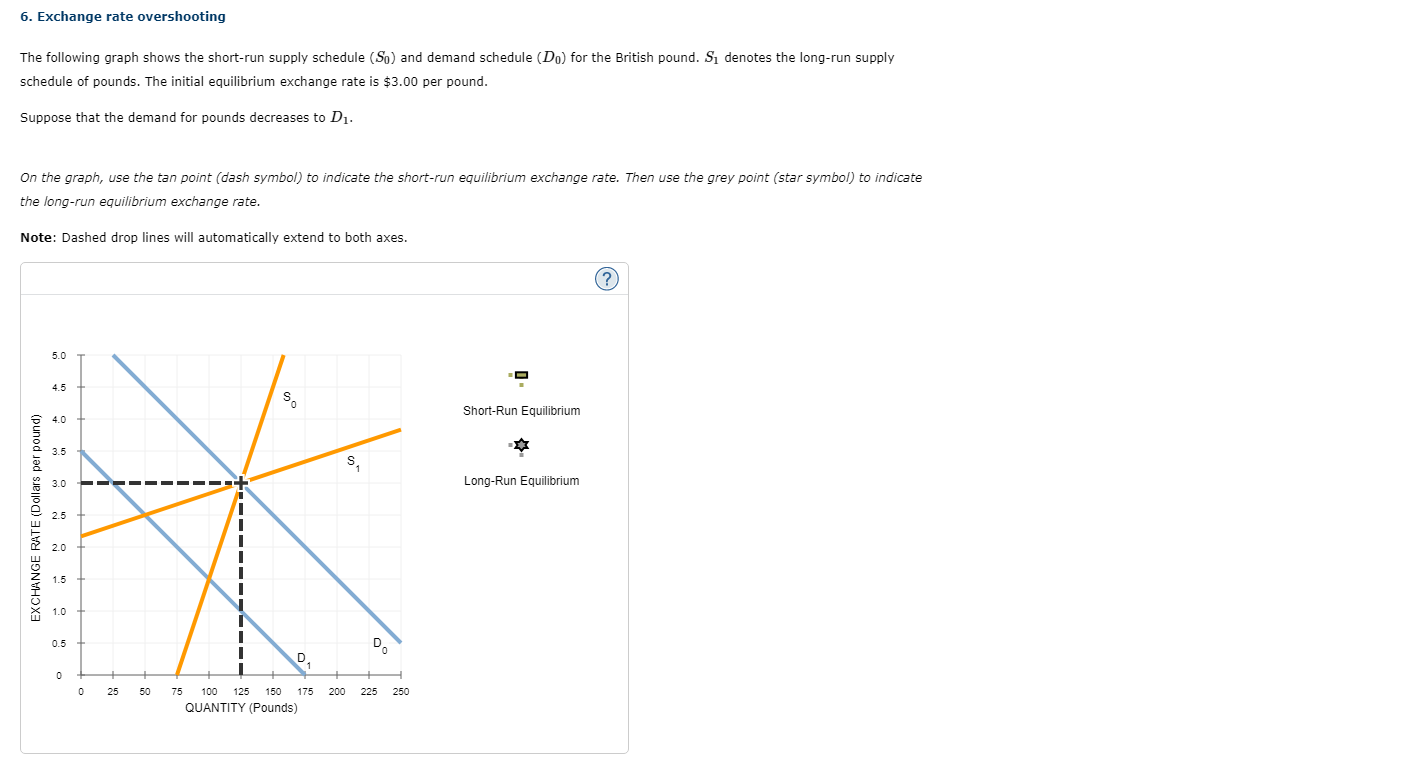 Solved 6. Exchange rate overshooting The following graph | Chegg.com
