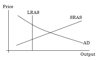 Solved The figure below shows the AD curve, the LRAS curve, | Chegg.com