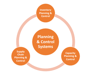 Solved Question 2: Explain the planning & control systems | Chegg.com