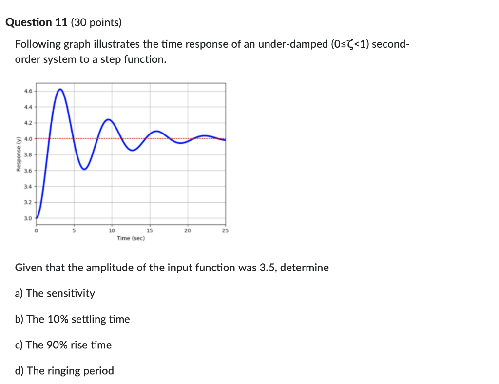 Following graph illustrates the time response of an | Chegg.com