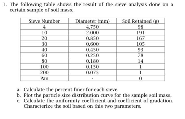 Solved The following table shows the result of the sieve | Chegg.com