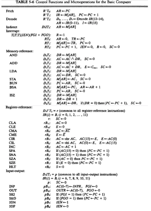 Suppose the ISZ instruction is removed from the | Chegg.com