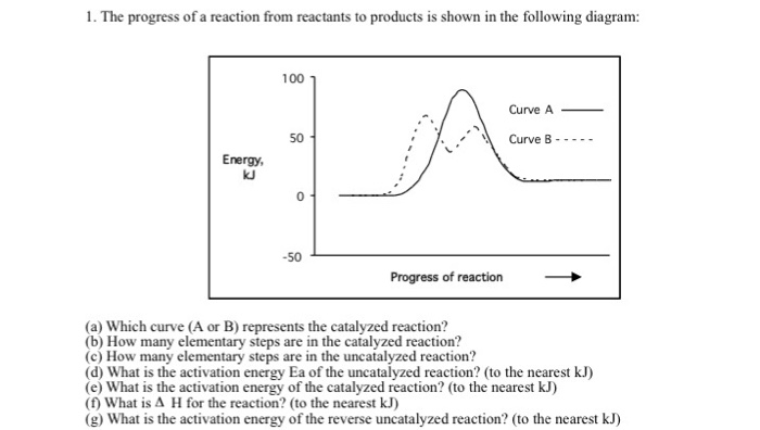 Solved 1. The progress of a reaction from reactants to | Chegg.com