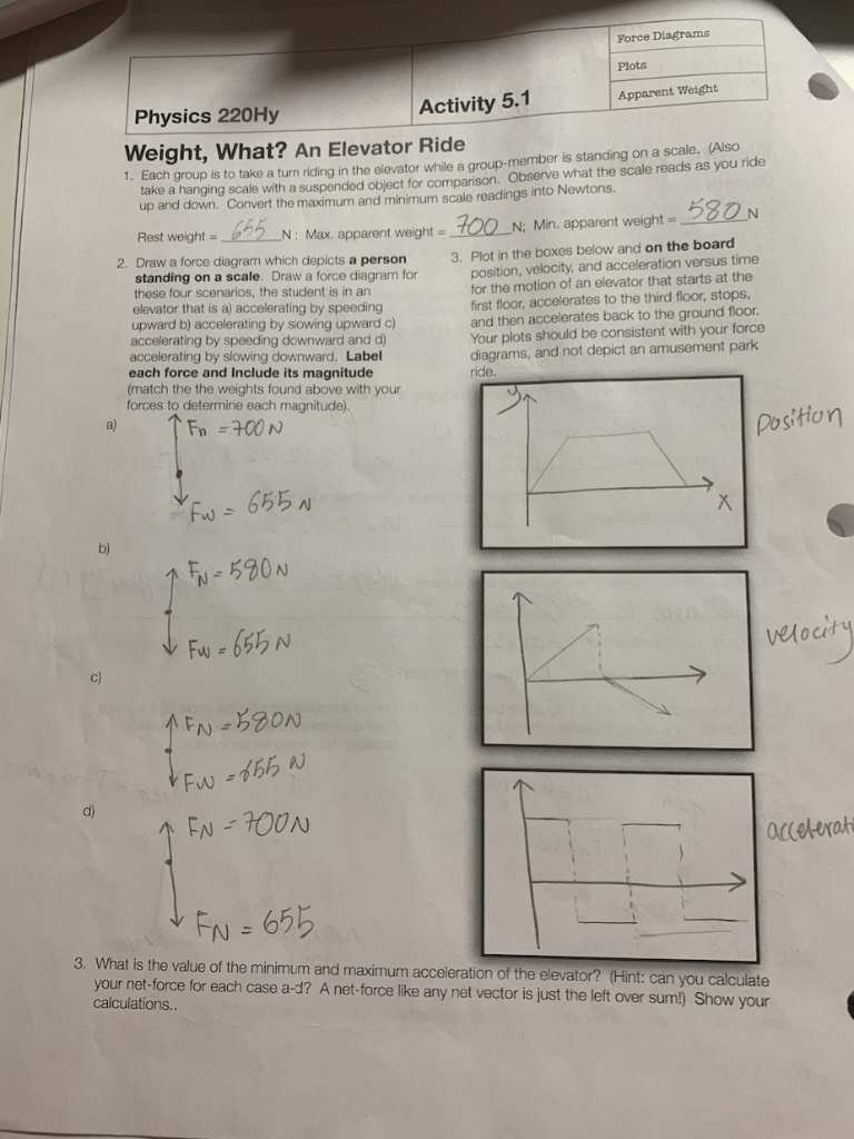 Solved Force Diagrams Plots Activity 5.1 Apparent Weight | Chegg.com