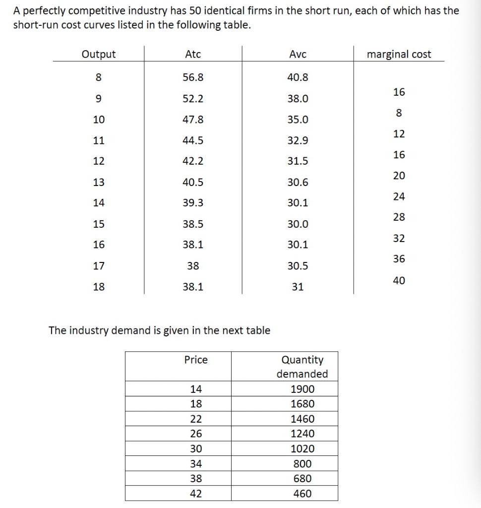 Solved a) What is the shutdown point? What is the | Chegg.com