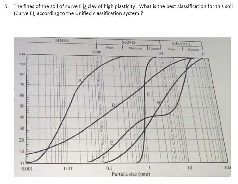 Solved The fines of the soil of curve E is clay of high | Chegg.com