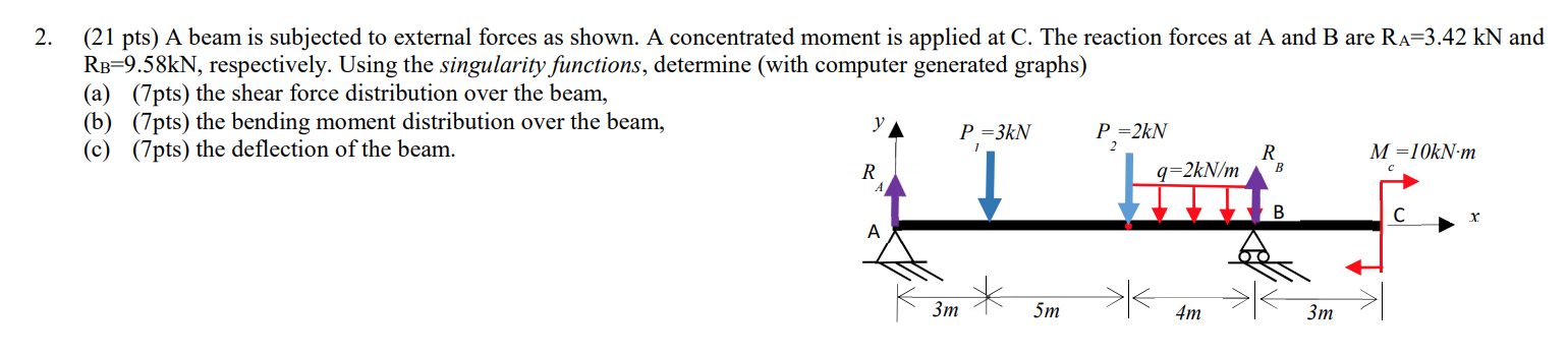 Solved 2. (21 pts) A beam is subjected to external forces as | Chegg.com
