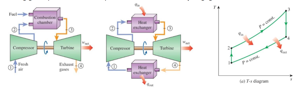 Solved The simple Brayton cycle is an example for a heat | Chegg.com