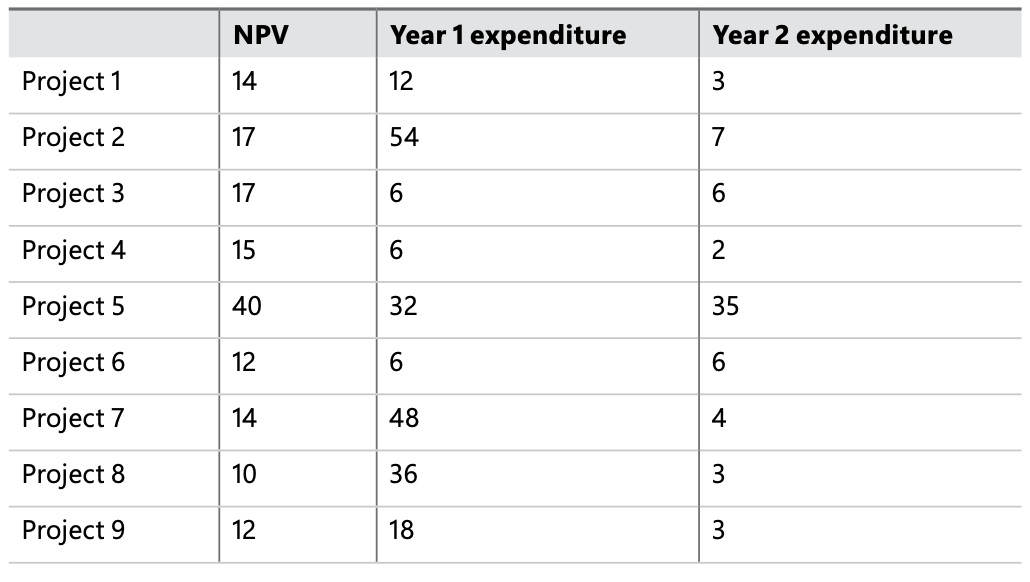 Solved 1. A company has nine projects under consideration. | Chegg.com