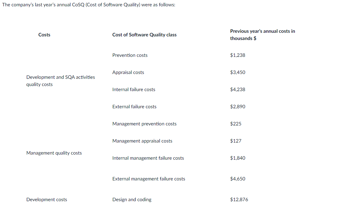 Solved The company’s last year’s annual CoSQ (Cost of | Chegg.com