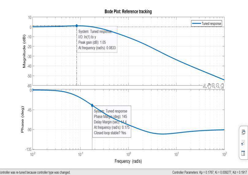 Solved Explain on this graph, this is the graph of bode plot | Chegg.com