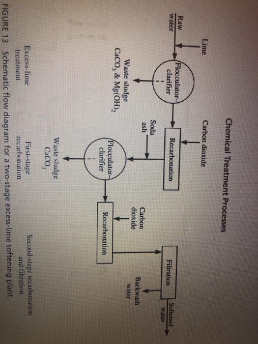 Solved Chemical Treatment Processes Carbon dioxide Lime | Chegg.com