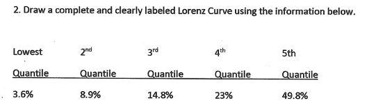 Solved 2. Draw a complete and clearly labeled Lorenz Curve | Chegg.com