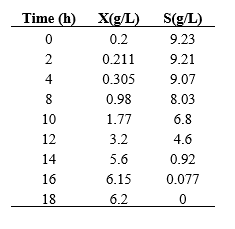 Solved A simple, batch fermentation of an aerobic bacteria | Chegg.com