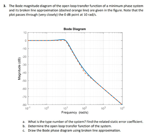 Solved 3. The Bode magnitude diagram of the open loop | Chegg.com