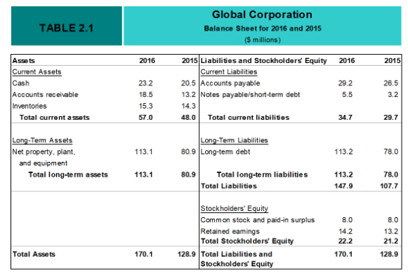 Solved Global Corporation TABLE 2.1 Balance Sheet for 2016 | Chegg.com