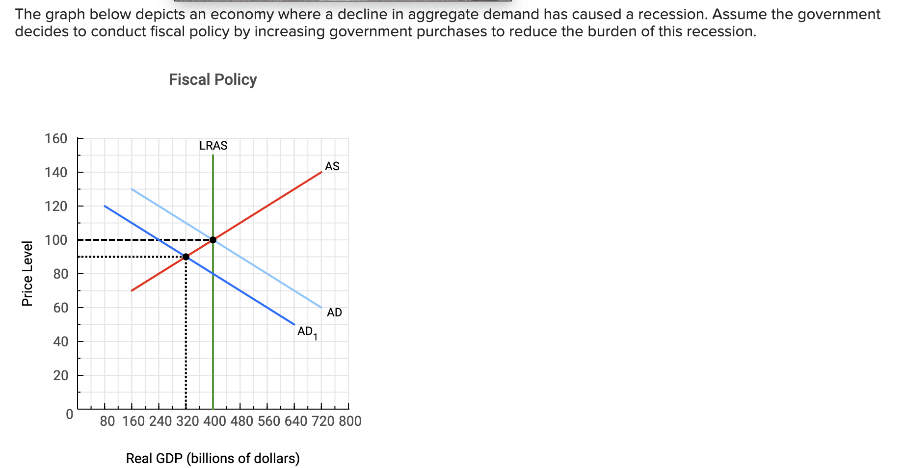 Solved The graph below depicts an economy where a decline in | Chegg.com