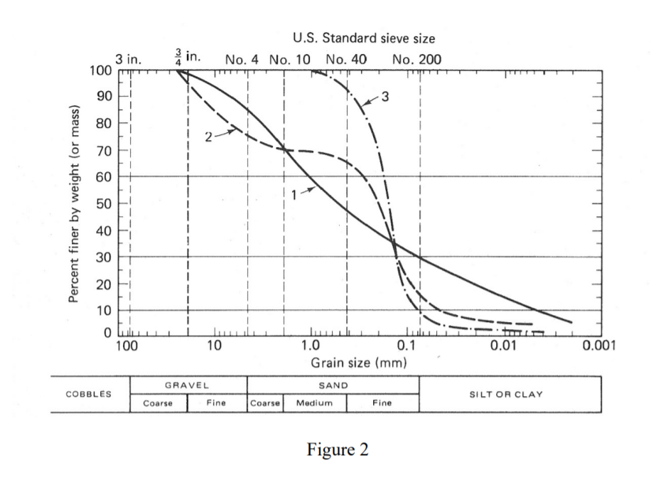 Solved Grain size distributions curves are given for 9 soils | Chegg.com