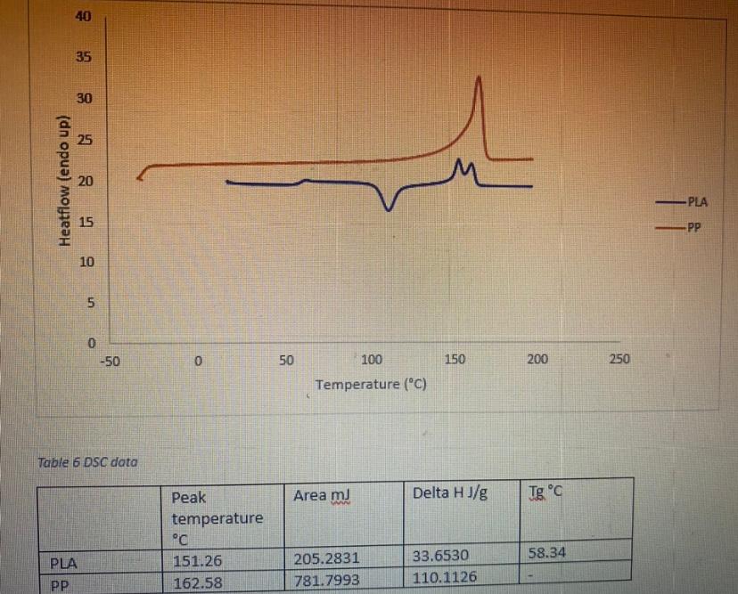 Table 6 DSC data | Chegg.com