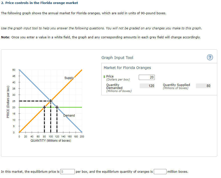 Solved 2. Price controls in the Florida orange market The | Chegg.com