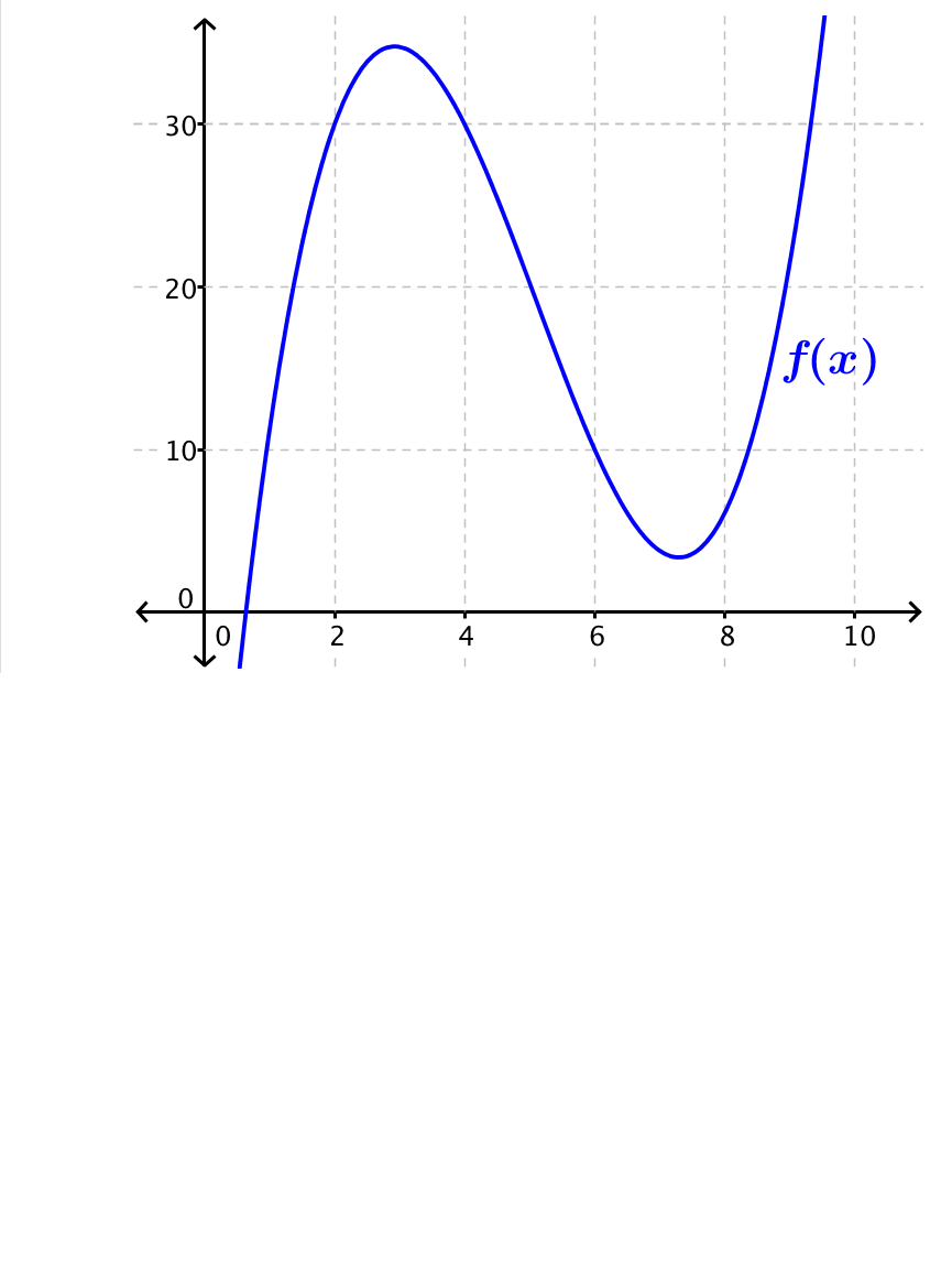 Solved Given the graph of the function f(x) shown below, | Chegg.com