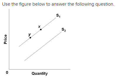 Solved 1. A decrease in supply is depicted by a A. | Chegg.com