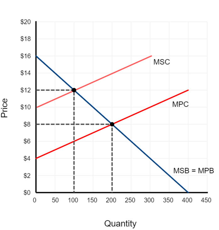Solved a. A negative externality is when (Click to select) | Chegg.com