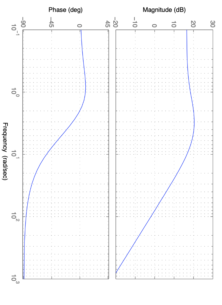 Solved Consider a unity feedback system. The Bode diagram of | Chegg.com