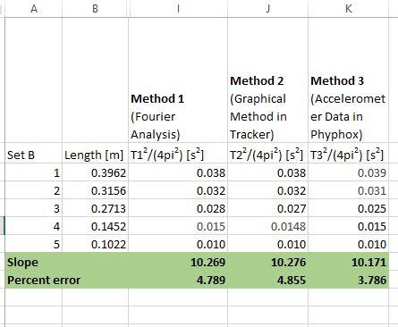 Solved This is about a simple pendulum experiment and we | Chegg.com