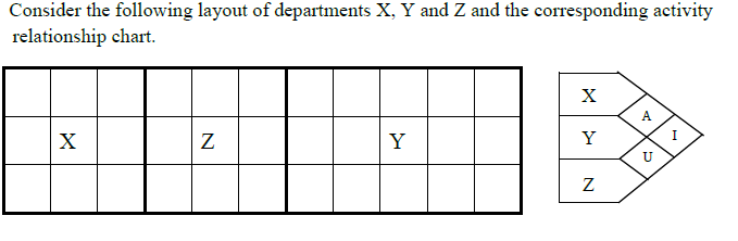 Consider the following layout of departments X, Y and | Chegg.com