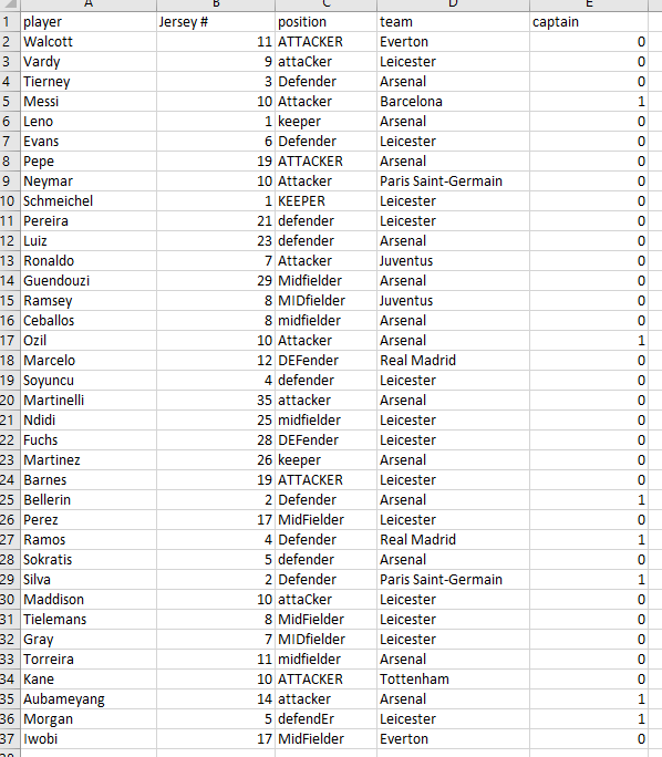 Solved Coded In Java Using The Data From The Input File 0735
