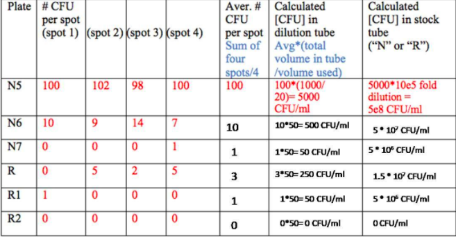 Plate # CFU per spot (spot 1) (spot 2) (spot 3) (spot | Chegg.com