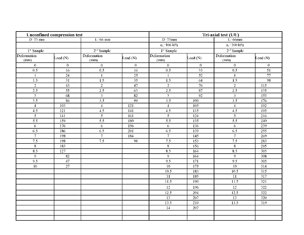 Solved Hello, this is a Soil Mechanics assignment. I have | Chegg.com