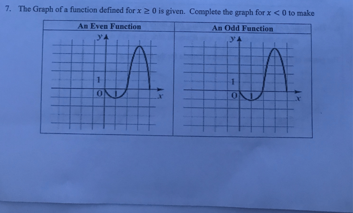 Solved 7. The Graph of a function defined for x 20 is given. | Chegg.com