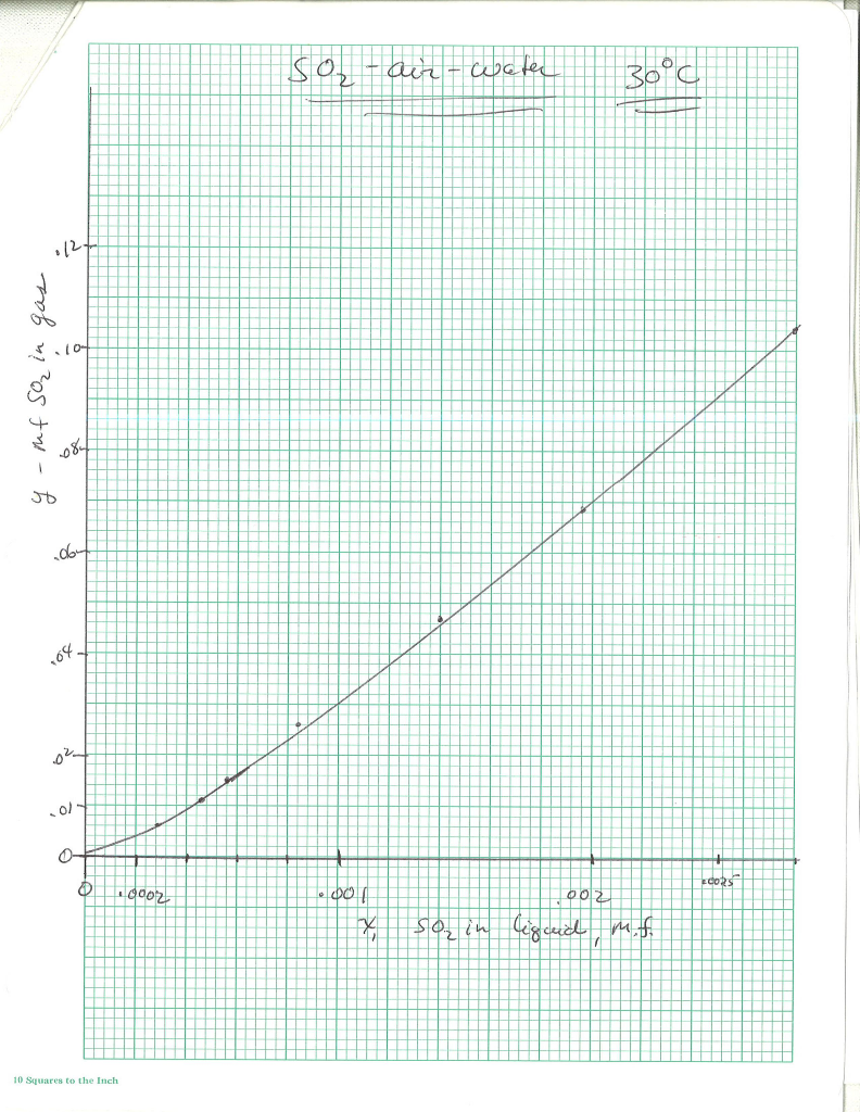 Note: Hand in graphical work! 2. Sulfite bleach is | Chegg.com